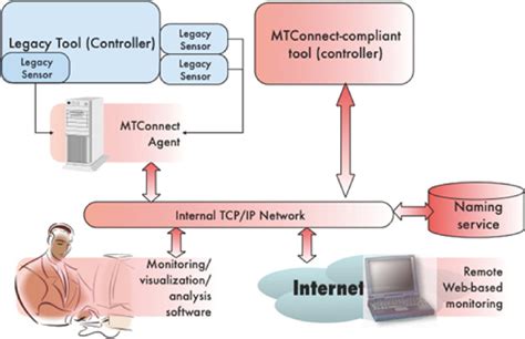 mtconnect architecture highlighting application for remote web based