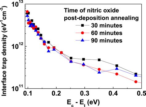 Measured Interface Trap Density Distributions As A Function Of Energy Download Scientific
