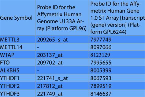Probe Ids For Each Gene On The Affymetrix Human Ge Nome U133a Array