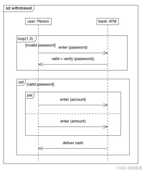 【uml用户指南】 20 对基本行为建模 交互图