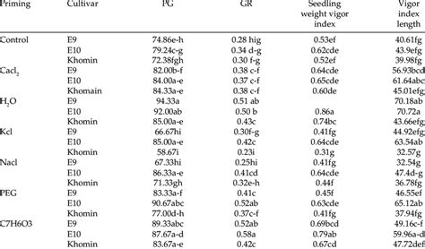 Interaction Of Priming And Cultivar On Mean Of Percentage And