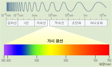 Uv Vis 분광법의 기초와 활용 A1 네이버 블로그