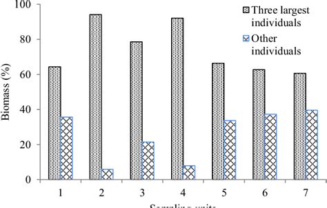 Proportion Of The Biomass Of The Three Largest Trees And Of The