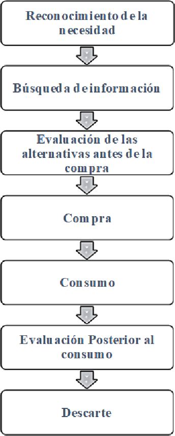 Modelo De Proceso De Compra Del Consumidor Tomado De Blackwell Minar