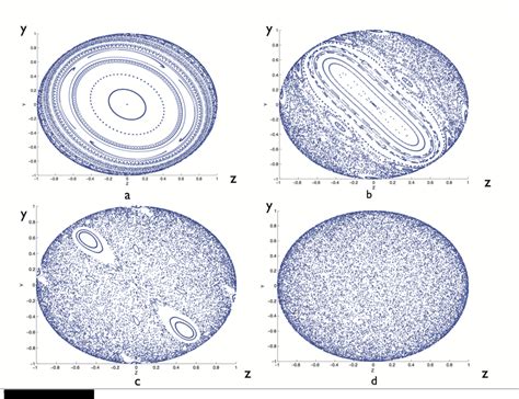 Phase Space Plots For The Kicked Top In Four Regimes A Regular Phase