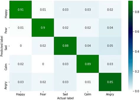 The Confusion Matrices For The Different Emotions Classification Download Scientific Diagram