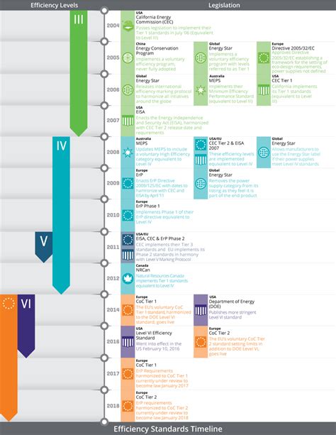 Tightening Energy Efficiency Standards
