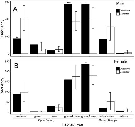 Evaluating Movement Patterns And Microhabitat Selection Of The Japanese