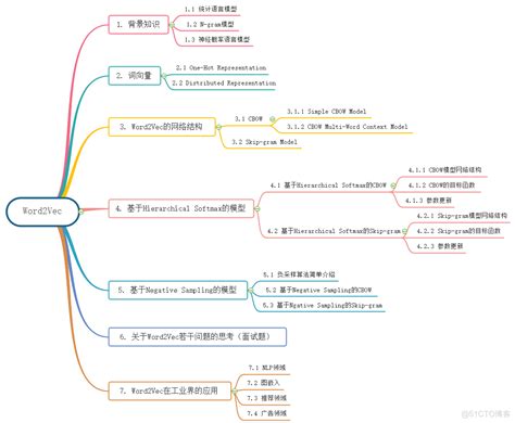 深入浅出word2vec原理解析qq62985c01d4e12的技术博客51cto博客 深入浅出word2vec原理解析qq62985c01d4e12的技术博客51cto博客