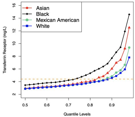 The Soluble Transferrin Receptor Levels Mg L Vs Quantile Levels Download Scientific Diagram