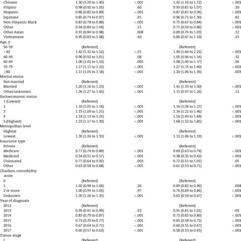 multivariable logistic regression analyses analyzing the odds of