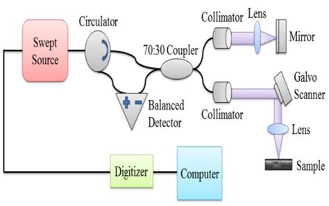 The Schematic Of Swept Source Oct System Download Scientific Diagram