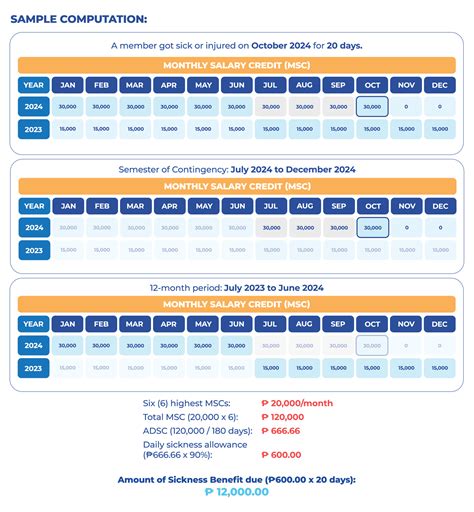 Sickness Benefit Republic Of The Philippines Social Security System