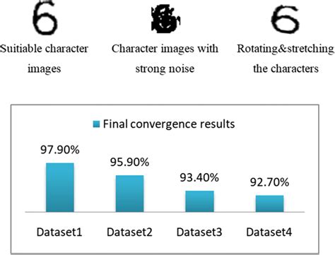 model accuracy under various types of datasets download scientific