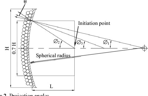 Figure 1 From Directional Warhead Design Methodology For A Tailored Fragment Beam Semantic Scholar