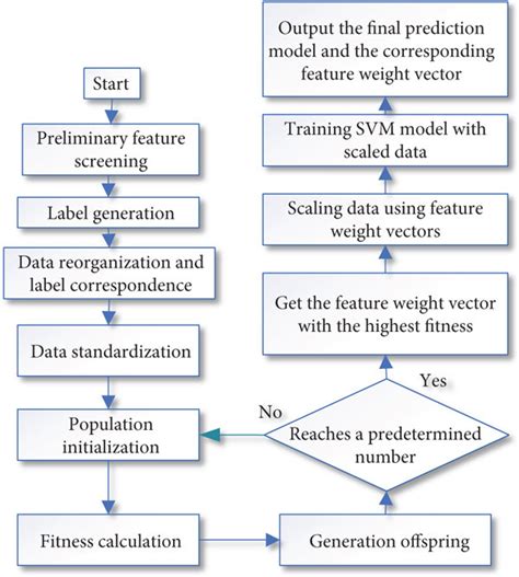Flow Chart Of The Prediction Model Download Scientific Diagram