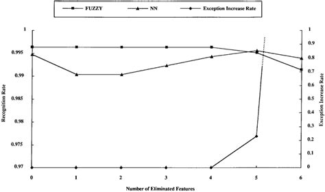 The Numeral Data Recognition Rates Of The Fuzzy Classifier And The Download Scientific Diagram