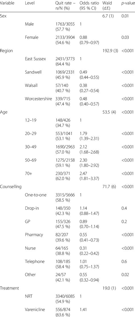 Glm Model For 4 Week Validated Quit Adjusted Odds Ratios With 95 Download Table