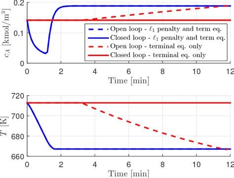 Figure 1 From Proactive Actuator Fault Tolerance In Economic Mpc For Nonlinear Process Plants