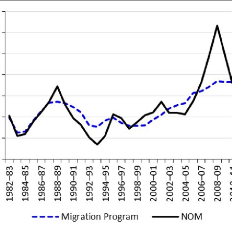 Annual Net Overseas Migration Nom Compared With The Annual Grants Of Download Scientific