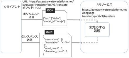 Watson API IBM Cloud製品概要料金価格SB C SのIT EXchange