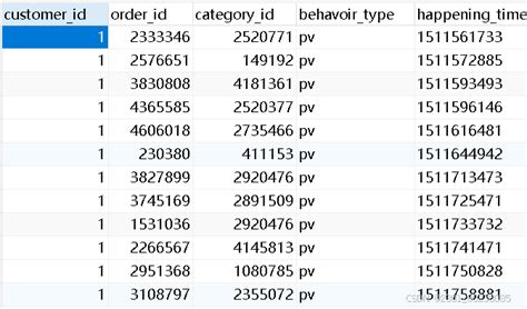 基于mysql与tableau 实现淘宝用户购物行为分析项目 淘宝用户行为分析mysql csdn博客