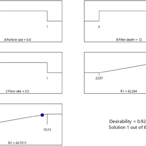 Ramp Function Graph Of Desirability As Suggested By The Design Expert Download Scientific