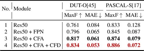 table 1 from cross layer feature pyramid network for salient object