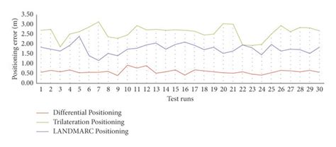 Positioning Algorithms Error Comparative Results Bluetooth Technology