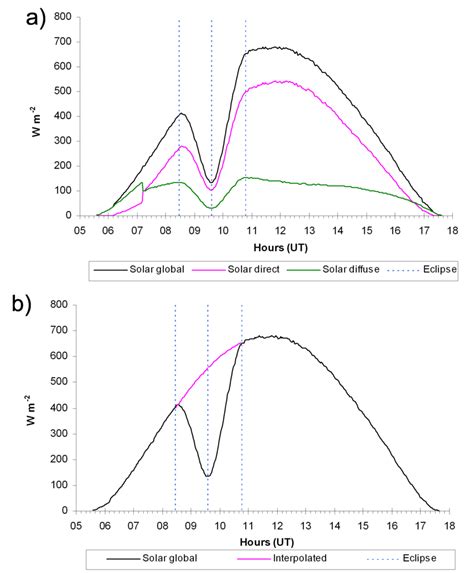 A Incident Horizontal Solar Radiation During The 20th March 2015