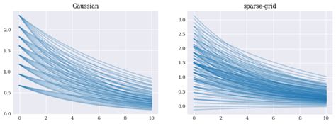Pseudo Spectral Projection — Chaospy 4313 Documentation