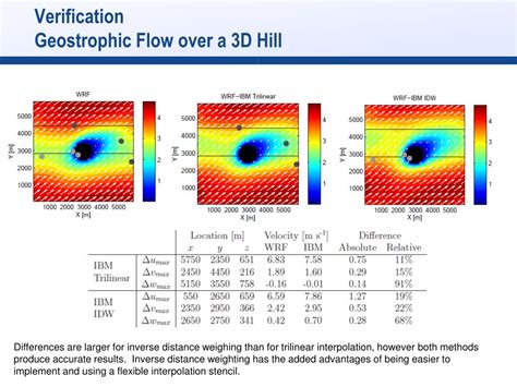 Ppt An Immersed Boundary Method Enabling Large Eddy Simulations Of