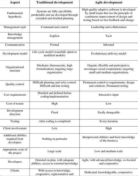 Table 2 From Information Systems Development Methodologies Transitions