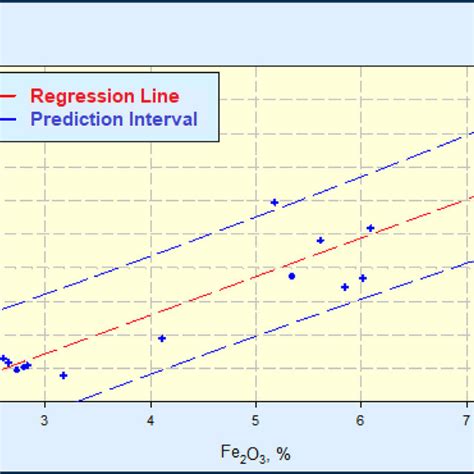 Linear Regression Diagram Fe 2 O 3 Cu With The Prediction Interval C Download Scientific