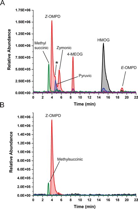A Extracted Ion Chromatogram Displaying A Mixture Of Products