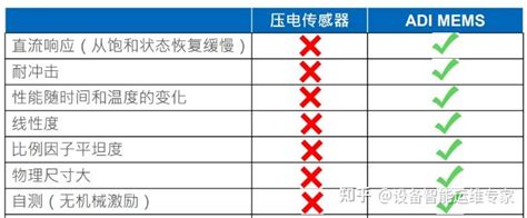 mems振动传感器如何实现基于设备状态的故障诊断？ 知乎