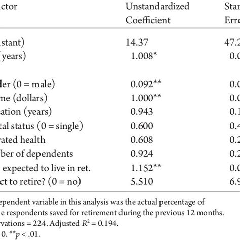 Ordinary Least Squares Regression Estimates Used To Compute Residual