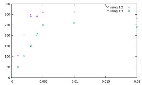 C Reusing Inline Data In Gnuplot Stack Overflow