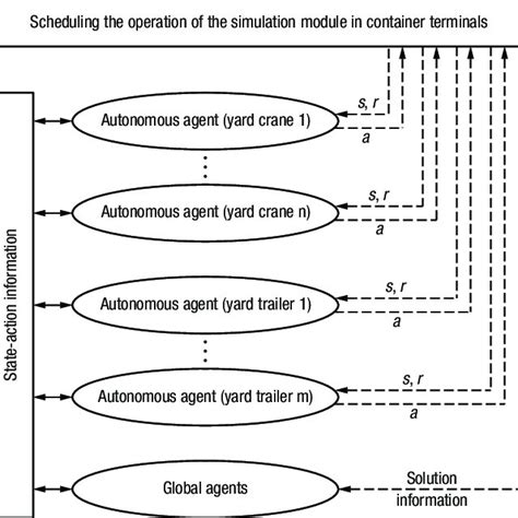 a method integrating the q learning algorithm and simulation download