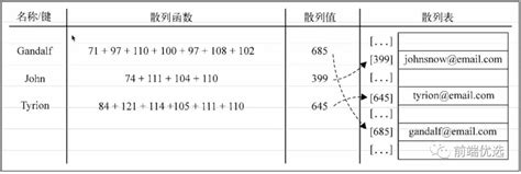 前端必须掌握的数据结构 webyouxuan的博客 csdn博客 前端数据结构