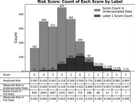 Histogram Of The Risk Score Values In The Undersampled Data Set The Download Scientific