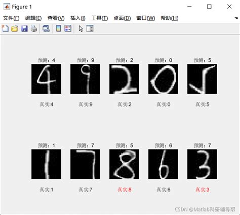 【手写数字识别】基于卷积神经网络cnn实现手写数字识别分类matlab源码 cnn对手写数字进行分类例子 csdn博客