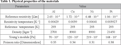 table 1 from modelling and thermal analysis of micro beam using comsol