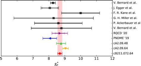 Figure 26 From Nucleon Axial And Pseudoscalar Form Factors From Lattice