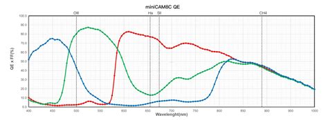 Minicam8 Imx585 Qhyccd Astronomical And Scientific Camera