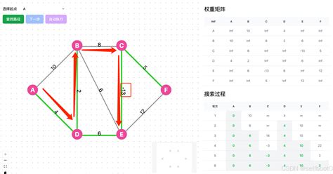 dijkstra 迪杰斯特拉 最短路径算法可视化演示 迪杰斯特拉算法动画 csdn博客