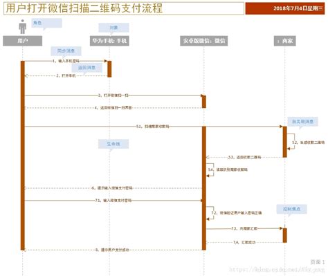 uml时序图 sequence diagram 时序图 循环 csdn博客