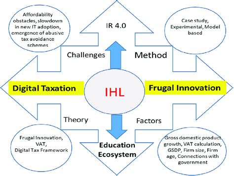 Proposed Conceptual Framework Download Scientific Diagram