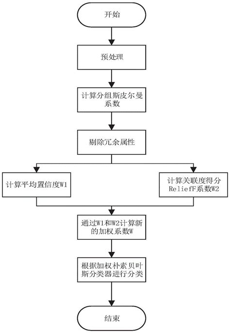 一种基于属性加权的朴素贝叶斯分类模型改进方法与流程