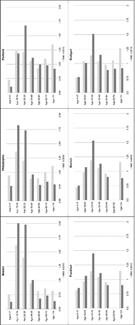 location quotients lqs for different age groups for 1990 and 2010 in